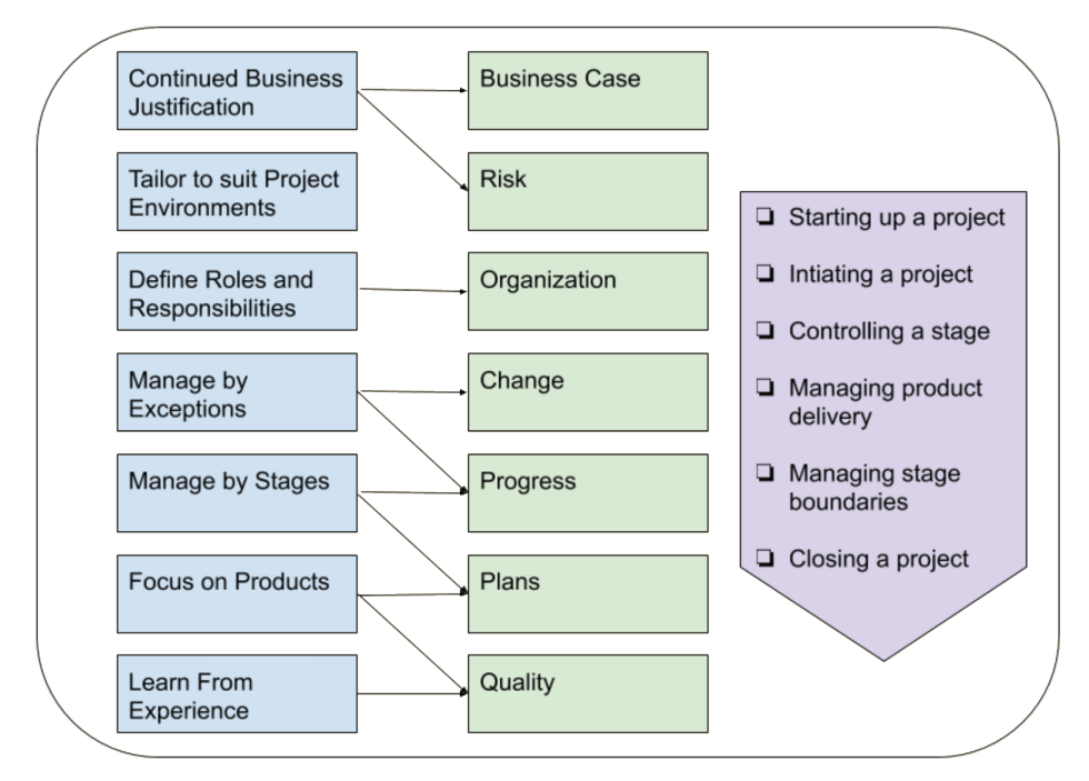 What Is PRINCE2 Project Management Xebrio